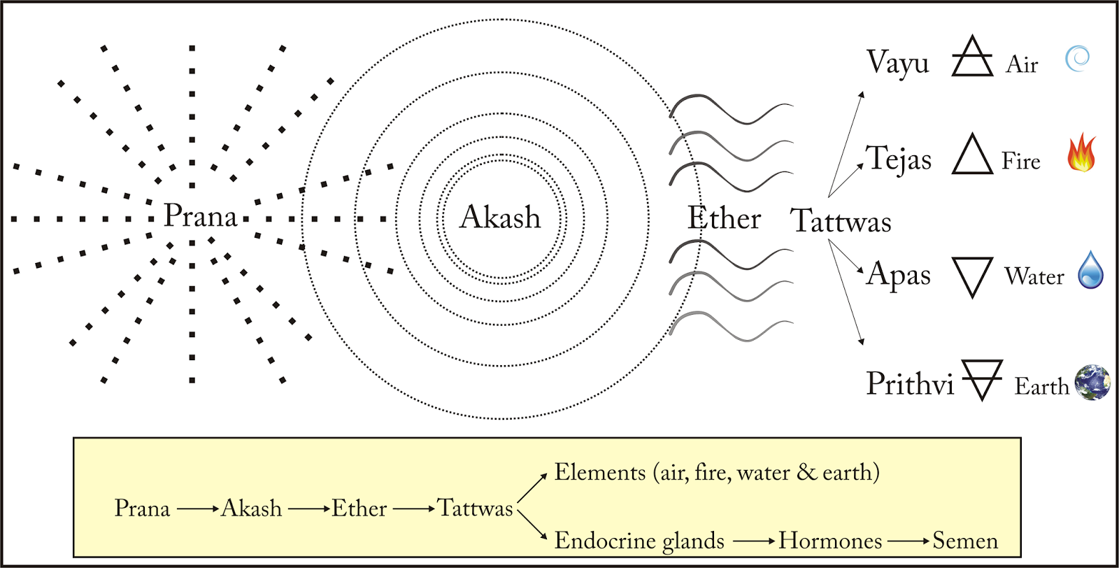 Gnostic Esoteric Study & Work Aids: Origin of the Elements