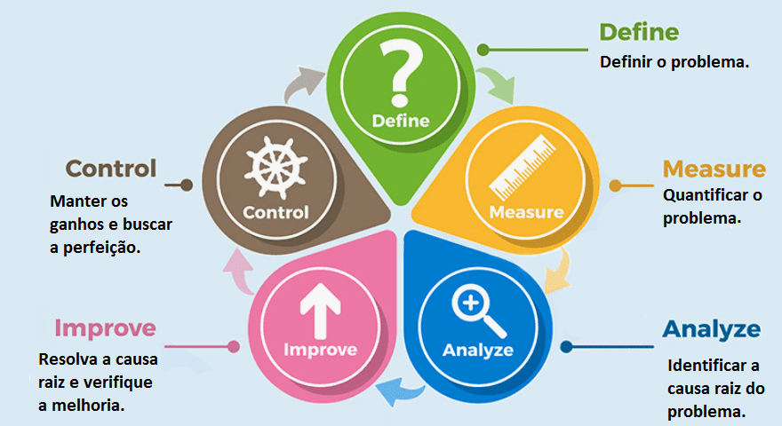 DMAIC The Phases Of Lean Six Sigma, 55% OFF DMAIC The Phases Of Lean Six Sigma, 55% OFF