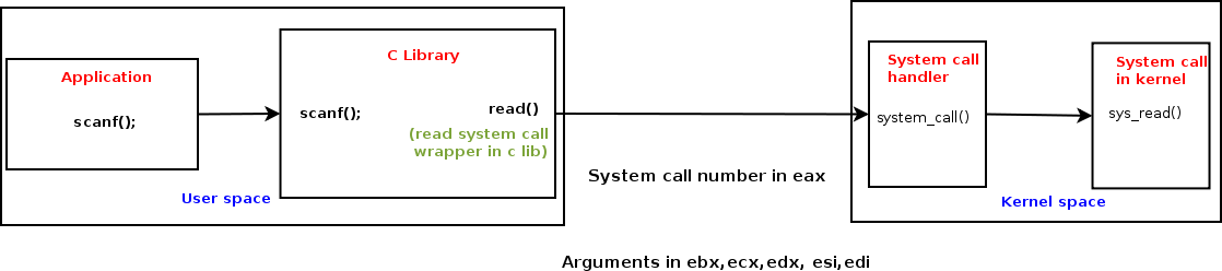 PLAY LINUX BLOG: System Call In Linux
