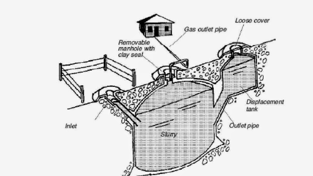 Berbagai Desain Reaktor Biogas (Biogas Digester) di beberapa Negara ...
