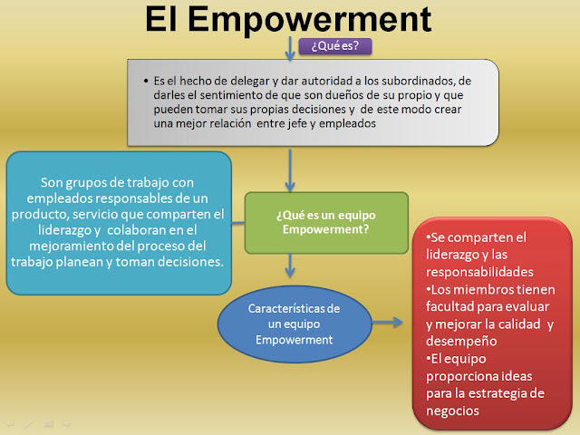 EMPOWERMENT- EMPODERAMIENTO EN LAS ORGANIZACIONES - Desarrollo ...