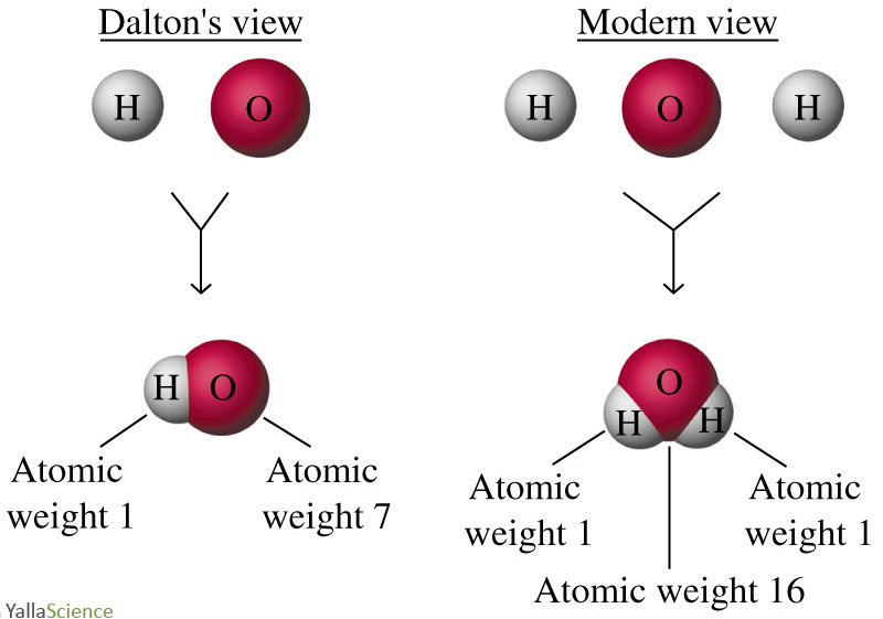 Dalton's atomic weight problems ~ Chemistry Dictionary