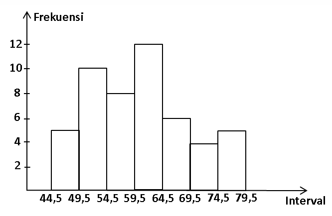 Cara Membuat Histogram Data Kelompok