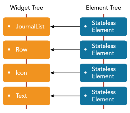 Understanding the widget tree and element tree
