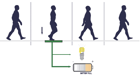 Electricity generating floors becomes a reality in England | Karn ...