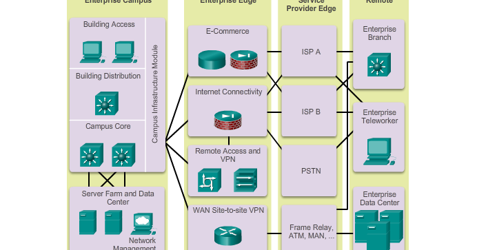 TUTORIAL KOMPUTER DAN JARINGAN: Cisco Enterprise Architecture