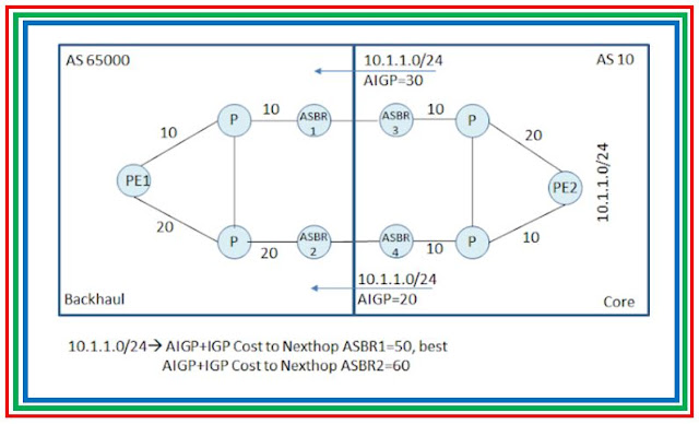 BGP Attribute : AIGP-BGP Accumulative IGP - The Network DNA