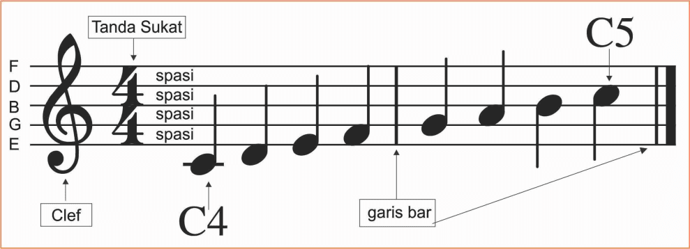 Mengenal Not Balok - SEKITAR MUSIK