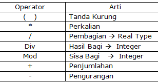Dasar Pemrograman Komputer: Contoh Pemrograman Dasar Komputer Dengan Pascal