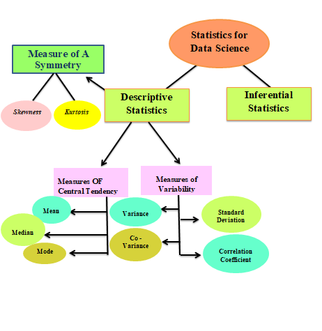 Quick Mind Map for Statistics - Part 1