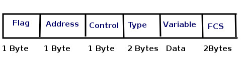 DATABYTESTECH: Point-to-Point Protocol(PPP)