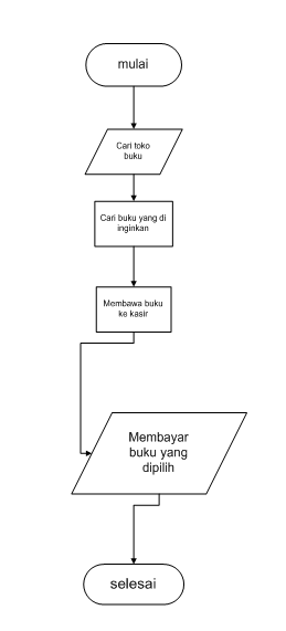 contoh algoritma sederhana: algoritma membeli buku di toko