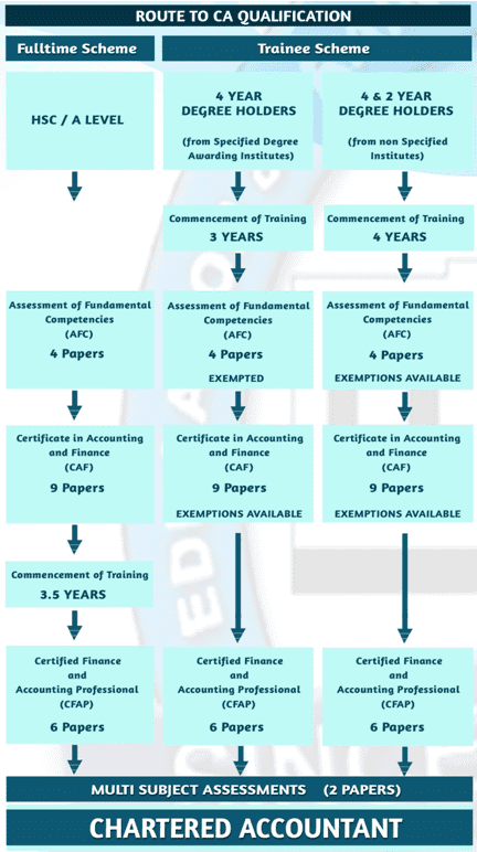 About CA - CA Study Material