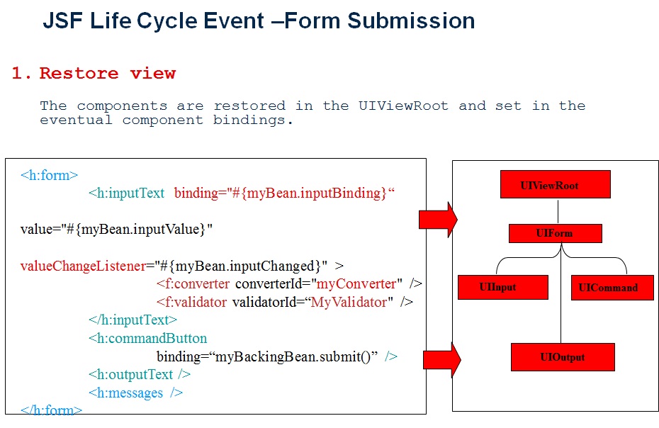 Gunjan: Inside JSF LifeCycle