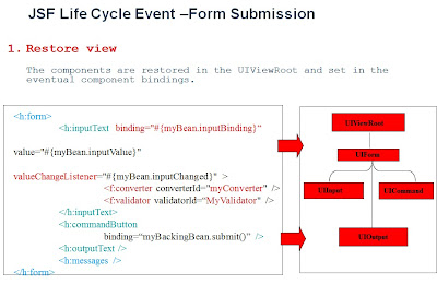 Gunjan: Inside JSF LifeCycle