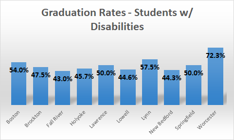 An Education: 2019 Graduation Rates