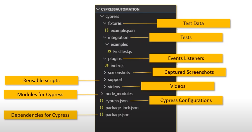 cypress folder structure