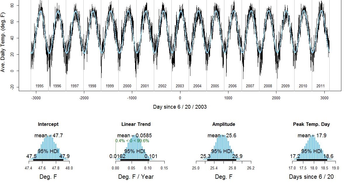 Doing Bayesian Data Analysis: Bayesian estimation of trend with auto ... Doing Bayesian Data Analysis: Bayesian estimation of trend with auto ...