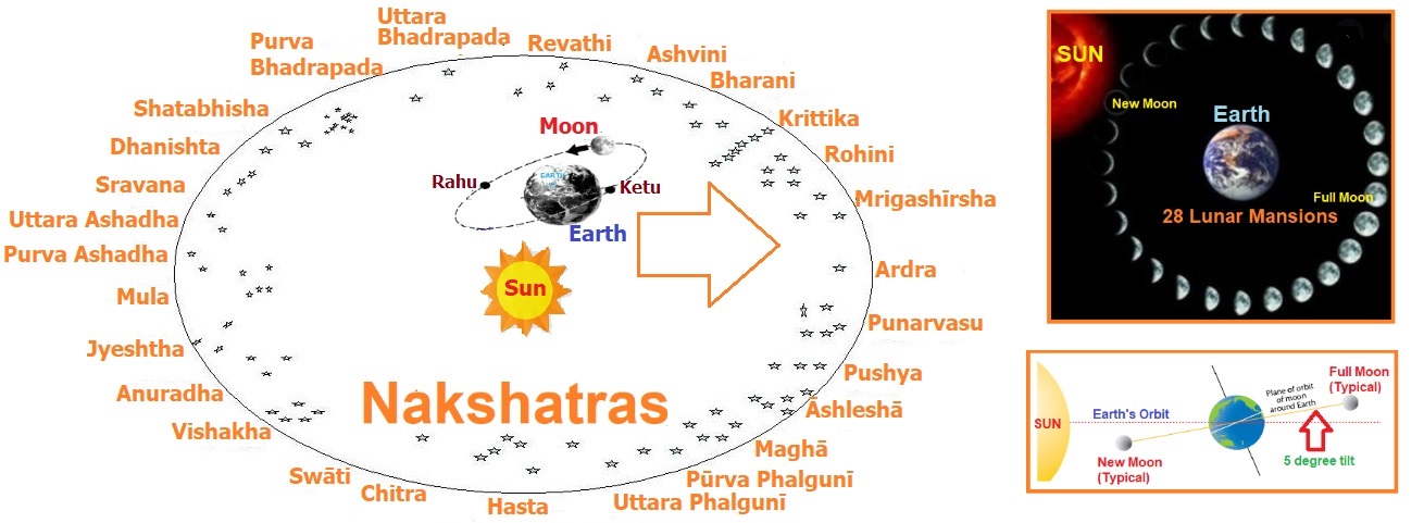 Mythology of Nakshatras