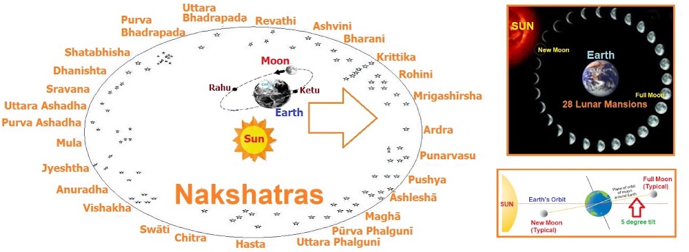 Mythology of Nakshatras: Mythology of 27 Nakshatras, 9 Planets and 12 ...