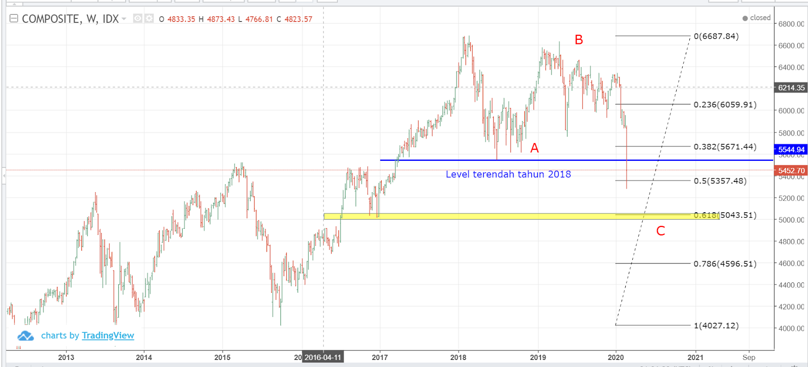 IHSG tembus level terendah tahun 2018 - Rikopedia Research