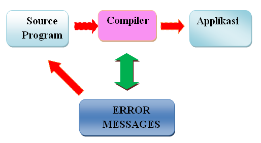 Ujian PTI: Konsep Compiler