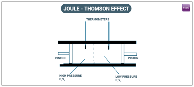 JOULE-THOMSON PROCESS - CHEMICAL NOTICEBOARD