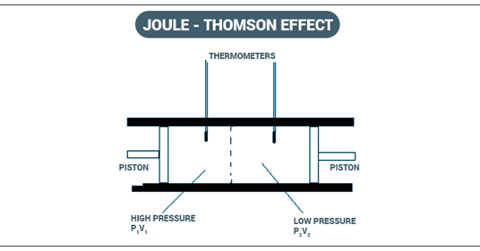 JOULE-THOMSON PROCESS - CHEMICAL NOTICEBOARD