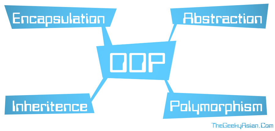 Basic concepts of OOP