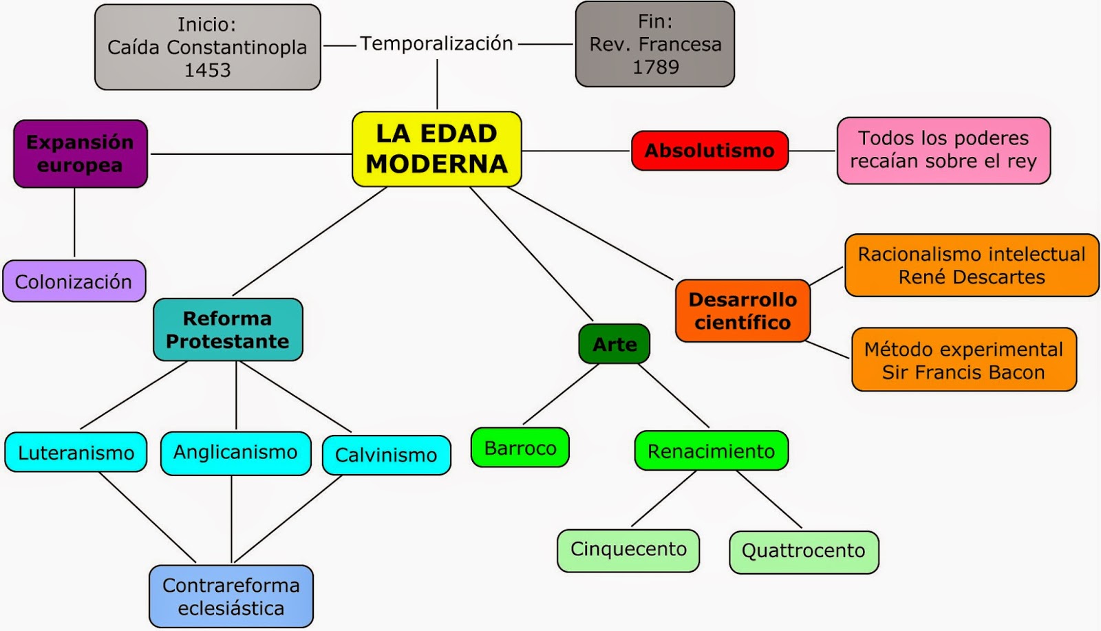 De mayor: Historiador: Tema 9: La Edad Moderna