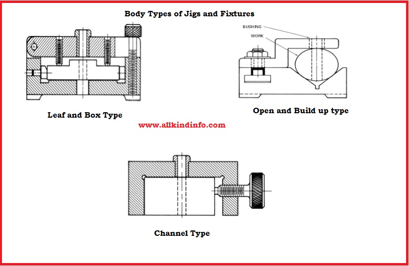 Basic Elements of jigs and fixtures (Body and Locating devices ...