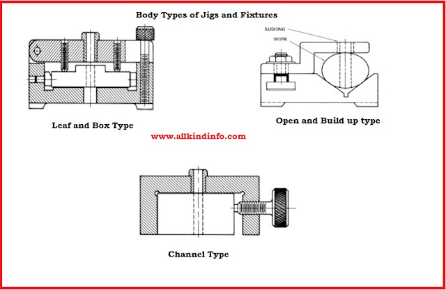 Basic Elements of jigs and fixtures (Body and Locating devices ...