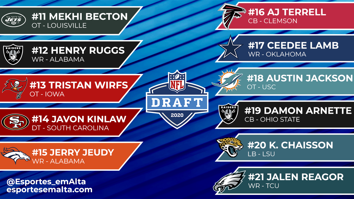 NFL Draft 2020: Veja a lista completa da primeira noite - Esportes em Alta