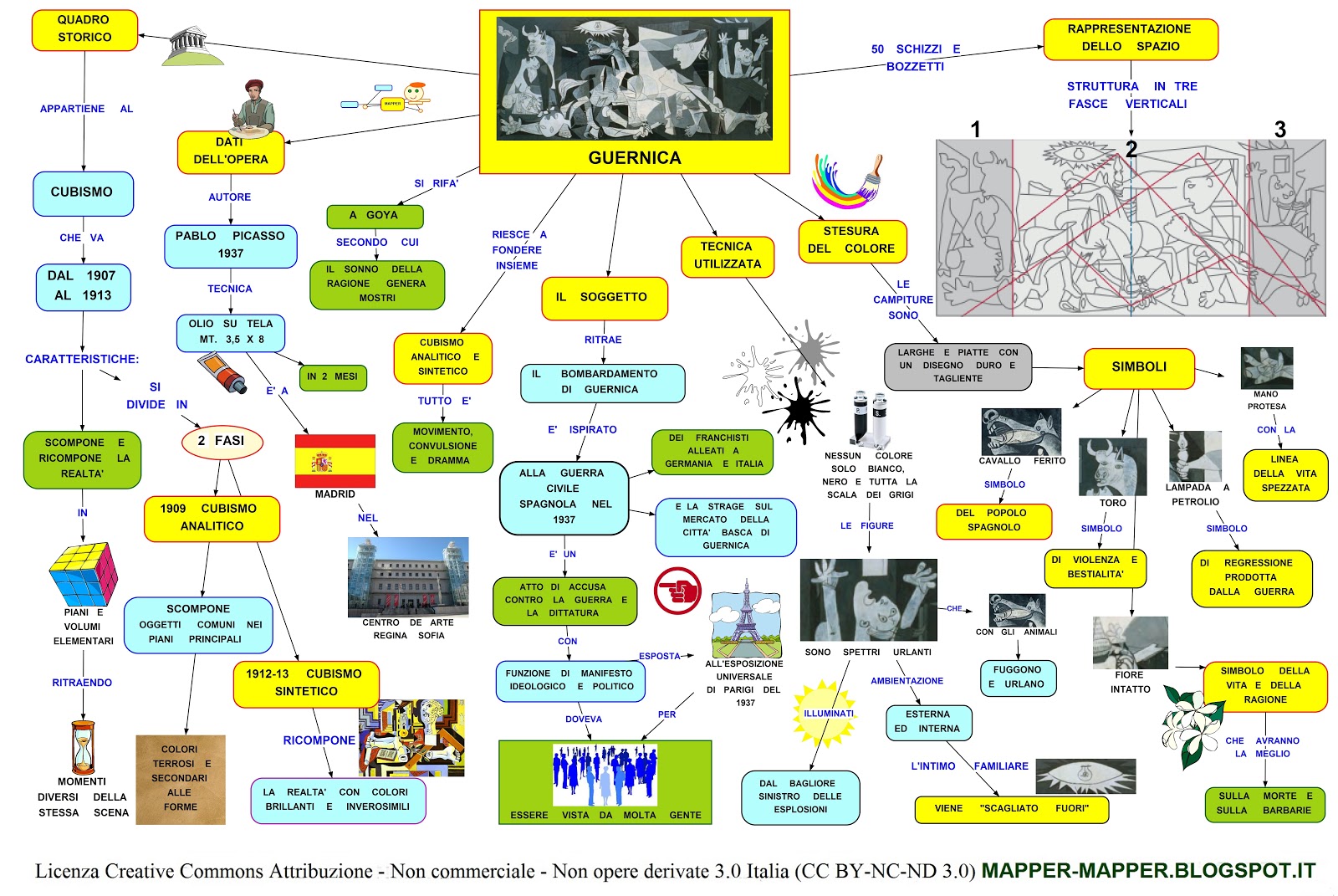 Mappa concettuale: Picasso - Guernica • Scuolissima.com