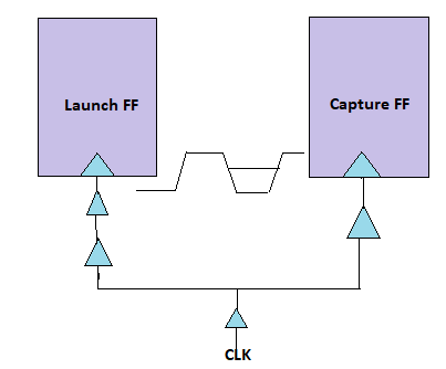 Clock Tree Synthesis (CTS) | vlsi4freshers