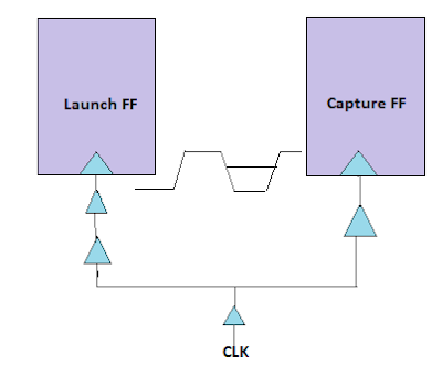 Clock Tree Synthesis (CTS) | vlsi4freshers