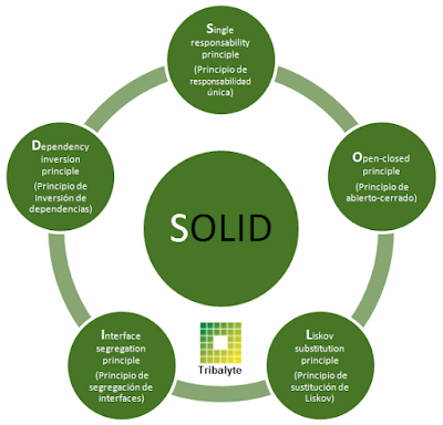Patrones y Metodologías para la Construcción de Software: SOLID PATRONES