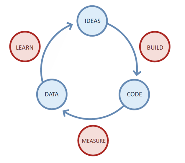 Kunzisoft Blog: Le "Lean Startup"