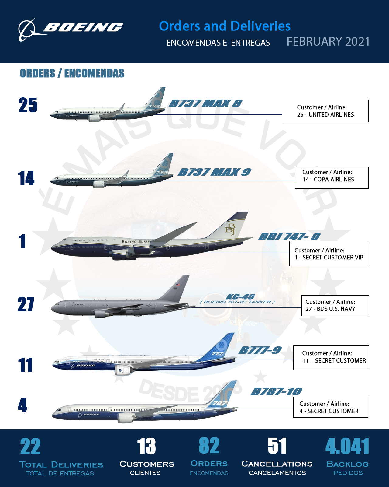 INFOGRAPHIC • Orders and Deliveries Boeing Airplanes Commercial ...