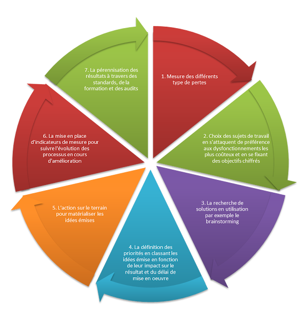 Manager Qualité Sécurité Environnement: Outils d'améliorations / Le ...