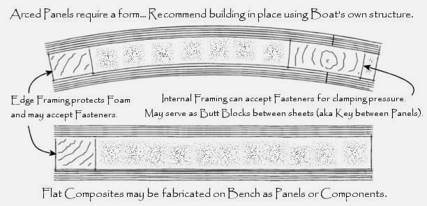 A Barge in the Making: Ply Foam, Ply!
