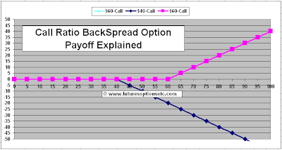Call Ratio BackSpread Options Payoff Functions Explained: Options ...