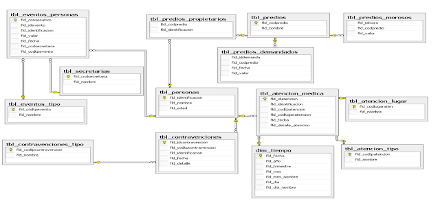 Carlos Peña - Cubo de datos: 2019
