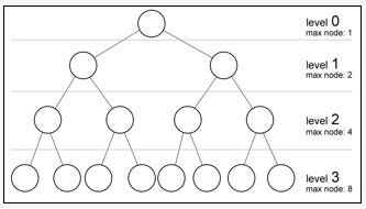 Hashing, Hash Tables, Tree, and Binary Tree