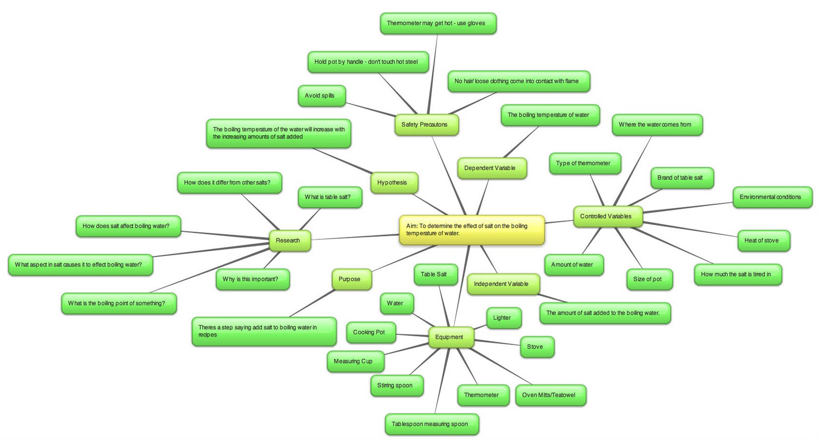 Student Research Project 2011