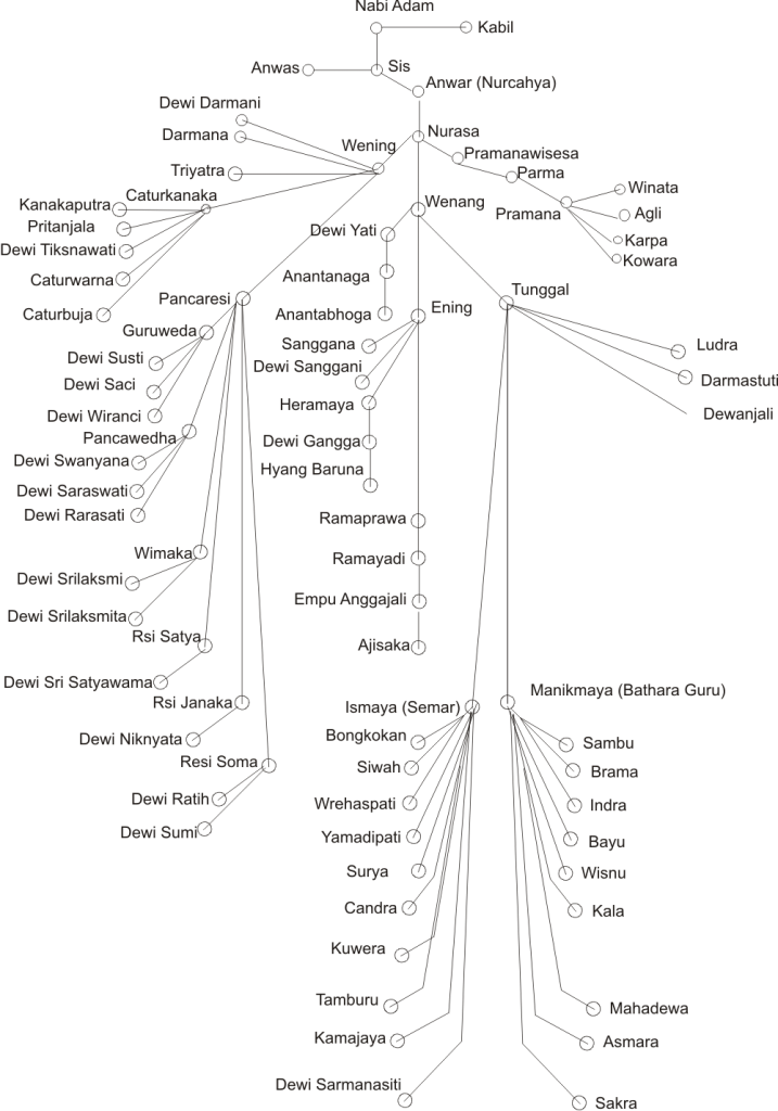 Pengaruh Islamisasi: Batara Narada dalam Dunia Pewayangan Adalah ...