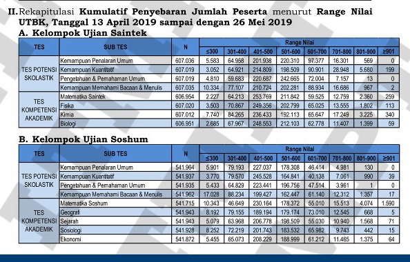 Yuk Hitung-hitungan Peluang Masuk Perguruan Tinggi dengan Nilai UTBK ...