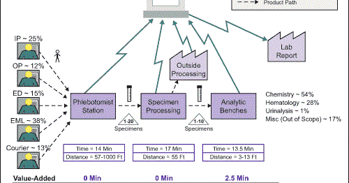 Using Lean to Trim Stat Turnaround Time in Hospital Lab | Process News