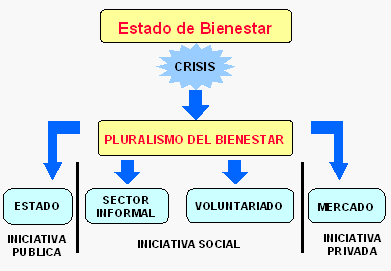 La formación del mundo bipolar y la Guerra Fria: El Estado Benefactor.