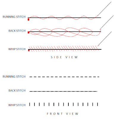 Ohhthat! by Tin: Basic Sewing Stitches A Girl Should Know